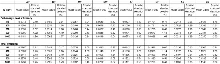 GSWG Monte Carlo benchmarks – Laboratoire National Henri Becquerel